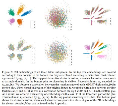 Diva Domain Invariant Variational Autoencoders