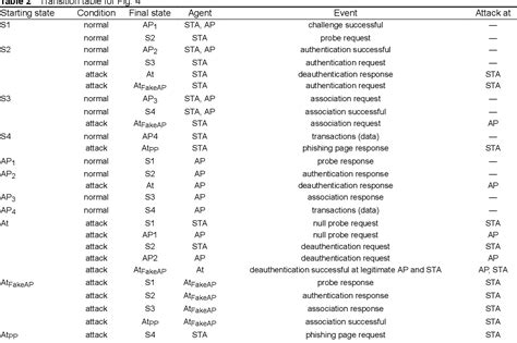 Table 1 From Intrusion Detection System For Detecting Wireless Attacks In Ieee 80211 Networks