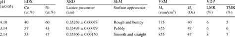 The Data Obtained From Compositional Structural Magnetic And Mr