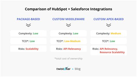 How To Integrate Hubspot With Salesforce Crm Three Options