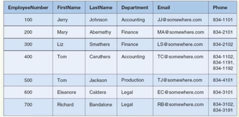 Chapter 3 Relational Model And Normalization Flashcards Quizlet