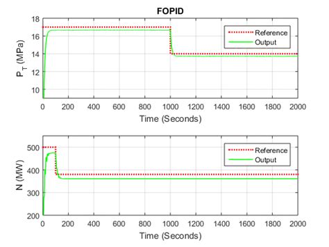 Closed Loop System With Fractional Order Pid Fopid Controller Download Scientific Diagram