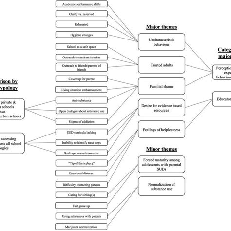 Coding Tree Derived From Content Analysis Of Focus Groups Download Scientific Diagram