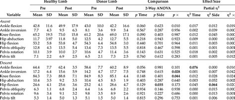 Range Of Motion Rom Degrees Of Lower Limb Joints Measured For Download Scientific Diagram