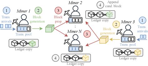 Figure 1 From End To End Latency Analysis And Optimal Block Size Of