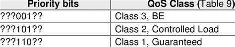 Example Of Mapping Priority Bits To Qos Classes Download Table