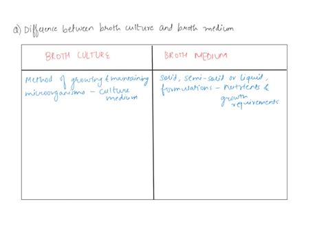Solved What Is The Difference Between The Loading Point And The Flooding Point In A Packed Column