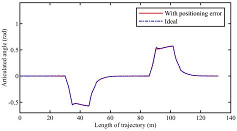 A New Path Tracking Method Based On Multilayer Model Predictive Control