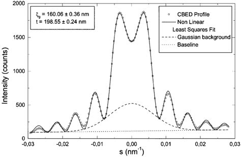 Two Beam Dynamical Diffraction Calculated Profile And Comparison With Download Scientific