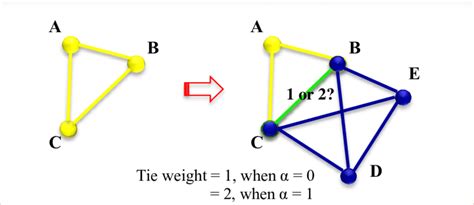 An example of the function of the tuning parameter α Download Scientific Diagram