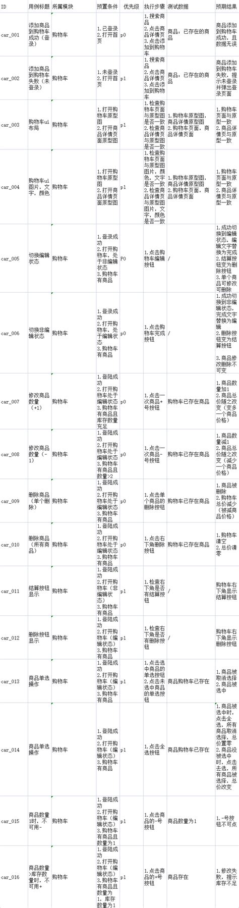 功能测试用例编写2（商城注册登录及购物车模块）商城类功能测试用例 Csdn博客