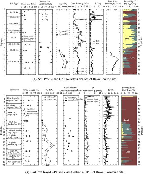 Soil Boring Profile And Pcpt Soil Classification At Test Pile Locations
