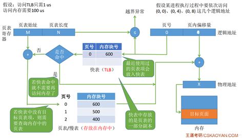 os 请求分页系统、请求分段系统和请求段页式系统 一 请求分页系统 外部碎片 csdn博客