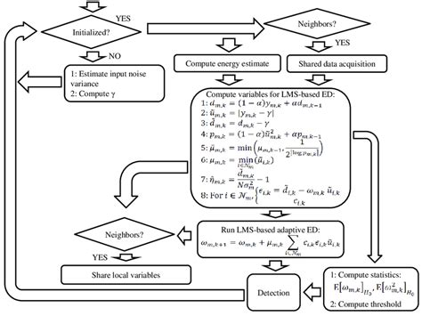 Flowchart Of The Adaptive Variable Step Size Least Mean Squares Download Scientific Diagram