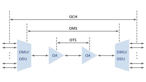 3 crucial otn layer protection everything you need to know
