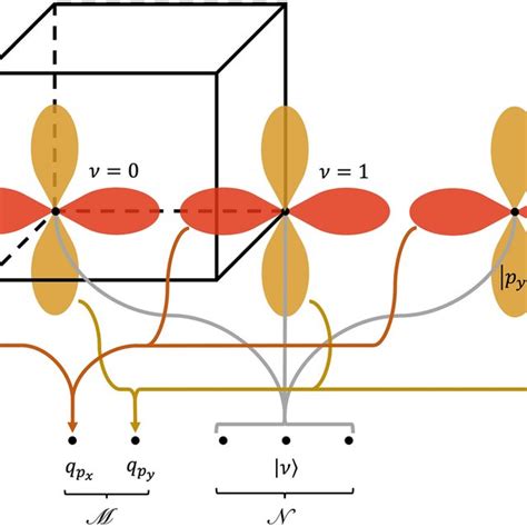 A Schematic Illustrating The Hybrid Qubit Mapping Used In This Paper Download Scientific
