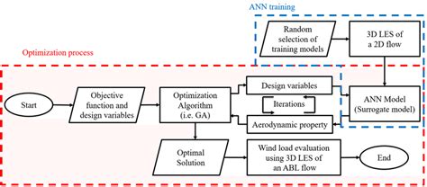 Framework Of Aerodynamic Optimization Procedure Aop Download