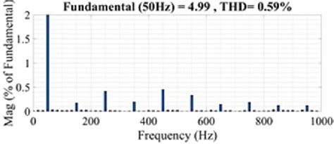 Grid Current Fft Analysis Of Puc15 Inverter Mpc Download Scientific Diagram
