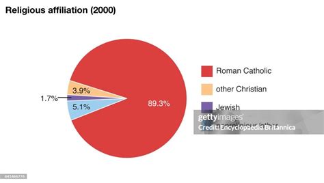 World Data Religious Affiliation Pie Chart Monaco News Photo Getty