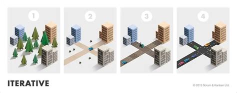 Incremental Or Iterative Scrum And Kanban
