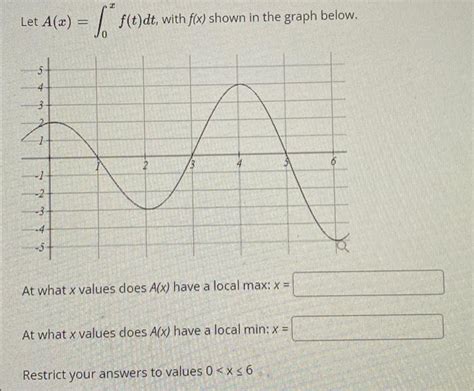 Solved Let A X Xf T Dt With F X Shown In The Graph Chegg