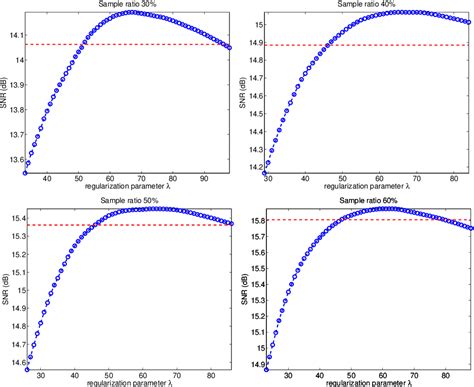 Figure 5 From Minimisation And Parameter Estimation In Image Restoration Variational Models With