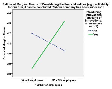 Interaction Between Firms Size Innovativeness And Overall Financial Download Scientific