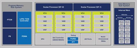 Ceva Pitches New Dsp Core Ee Times India
