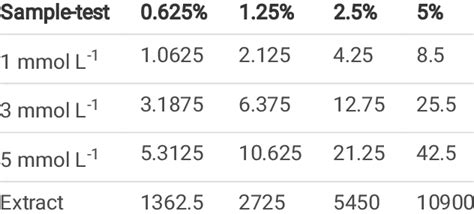 Concentration in µg mL 1 of each treatment applied to the strains Download Scientific