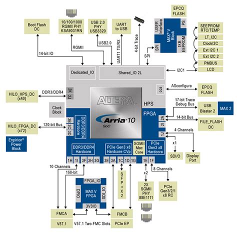 Arria 10 Soc Development Kit