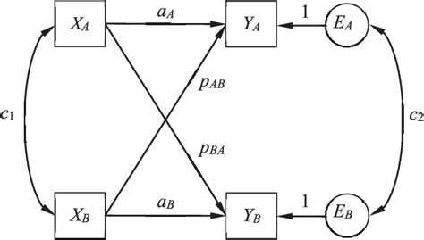 Figure 1 From Analyzing Dyadic Data With Multilevel Modeling Versus