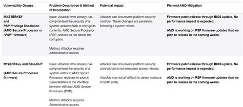 AMD Finalizing Fixes For Ryzen EPYC Security Vulnerabilities PC Perspective