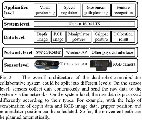 Figure 1 From Dual Robotic Manipulator Collaborative System Based On Depth Image Semantic Scholar
