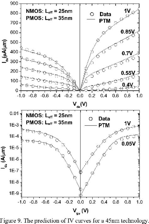 Figure 1 From Predictive Technology Model For Nano Cmos Design