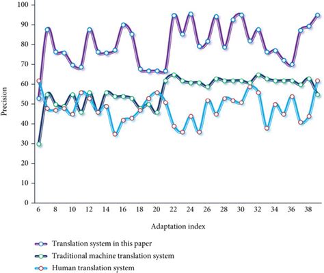 Comparison Of Translation Accuracy Under Different Adaptation Indices