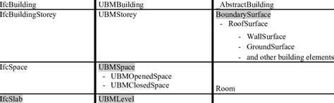 Ifc Ubm Citygml Mapping Ifc Ubm Citygml Download Table