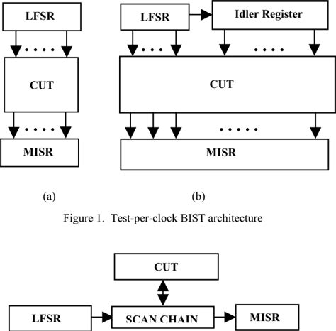 Figure 1 From Improved Low Power Full Scan Bist Semantic Scholar