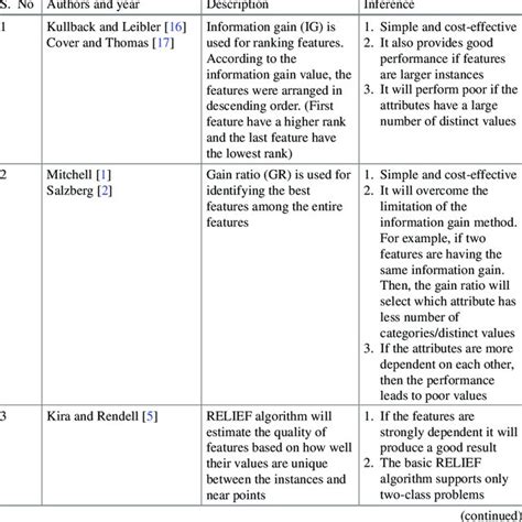 Analyzed Various Filter And Wrapper Feature Selection Methods Download Scientific Diagram