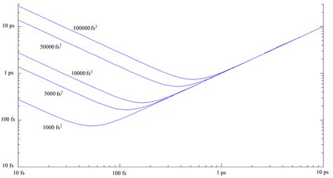 Output Pulse Width For Transform Limited Input Pulses For Various GDD Download Scientific