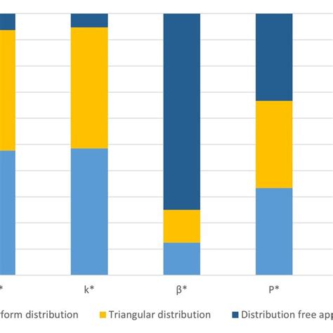 Comparison Of Optimum Values Of Decision Variables Download