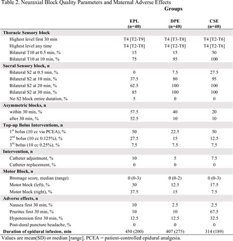 Table 2 From Dural Puncture Epidural DPE Technique Improves Block Quality And Minimizes Side
