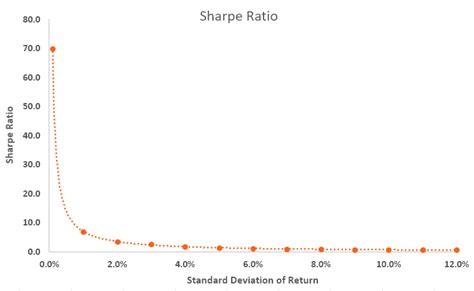 Sharpe Ratio Formula Calculator Excel Template