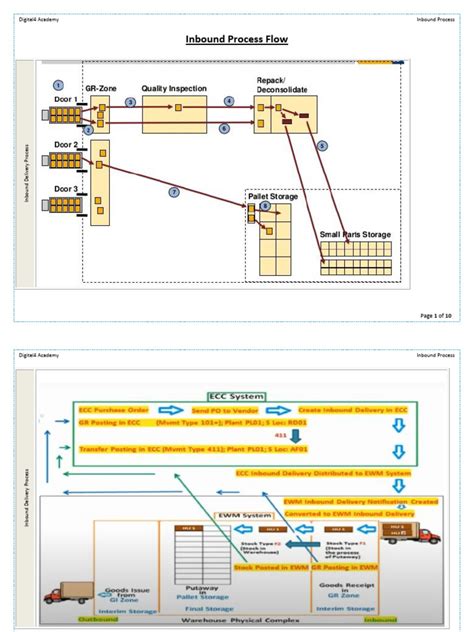 Inbound Process Flow For Ewm Systems Pdf Warehouse Electronic