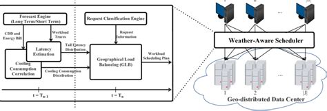 System Overview Of Ec 3 The Weather Aware Geo Scheduling Architecture Download Scientific