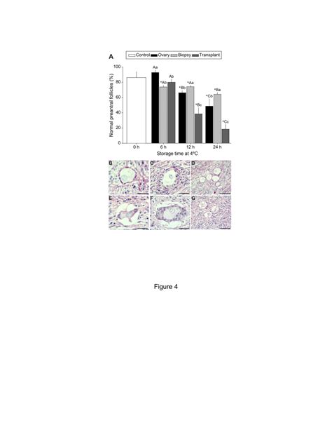 A Mean ± Sem Percentage Of Morphologically Normal Preantral