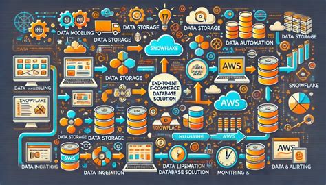 anil solanki on linkedin snowflake aws ecommerce snowflake aws dataengineering…