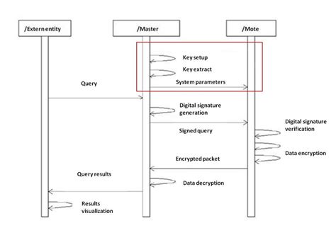 query execution in a network secured with the tinypairing based