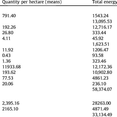 Input And Output Energies In Cotton Production Download Scientific