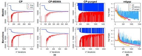 A Convergence Of The Master Problem Z Mp And Subproblem Wµ For