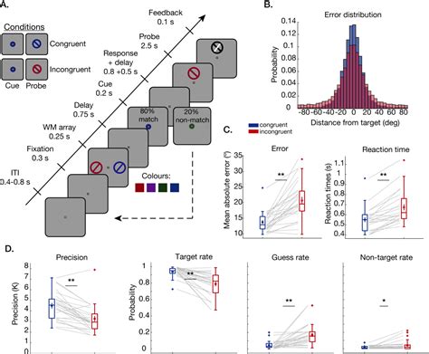 Figure 1 From Neural Reinstatement Tracks Object Based Attentional